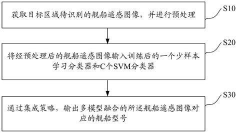 Satellite Image Ship Model Recognition Method Under Small Sample