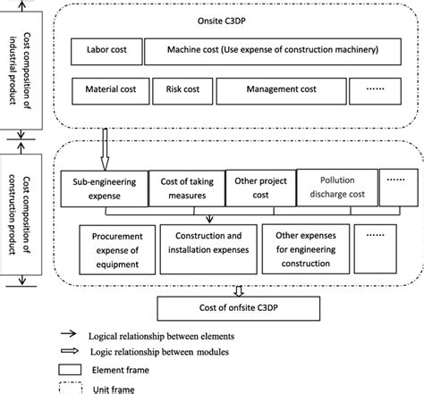Cost Calculation Process Of Onsite C3dp First Fig 2 Tells Us Cost