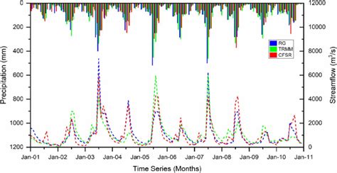 Monthly Simulated Streamflow Using Rain Gauge Blue Trmm Green Download Scientific