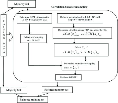 block diagram of correlation based oversampling phase download