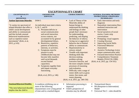 Educ 521 Exceptionality Chart Liberty University Educ 521 Stuvia Us