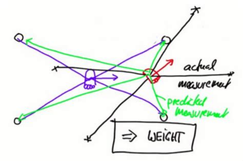 Particle Filters Flashcards Quizlet