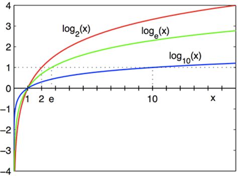 Du Logarithme En économie Le Club