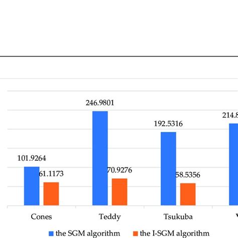Comparison Of Algorithm Performance Download Scientific Diagram