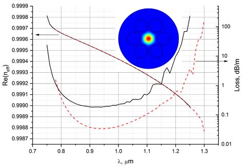 Orbital Angular Momentum Resonances Arising From Mode Coupling In