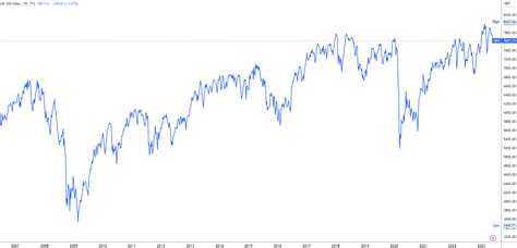 Investment Returns Risk Reward Investments With High Returns