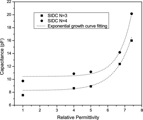 Capacitance Graph Function At Gerald Tapia Blog