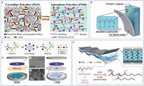 Interface Chemistry For Sodium Metal Anodesbatteries A Review