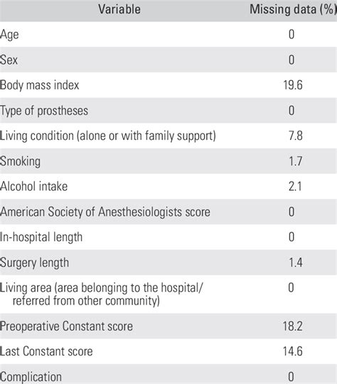 Independent Variables Analyzed And Percentage Of Missing Data Download Scientific Diagram