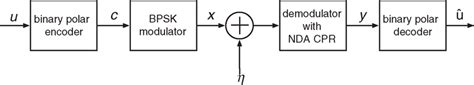 Binary Polar Coded Bpsk System Employing Nda Cpr Download Scientific