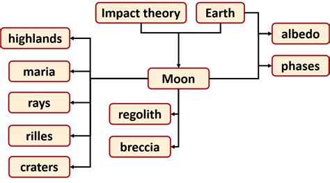 Create A Concept Map Using The Following Terms The Moon Al Quizlet