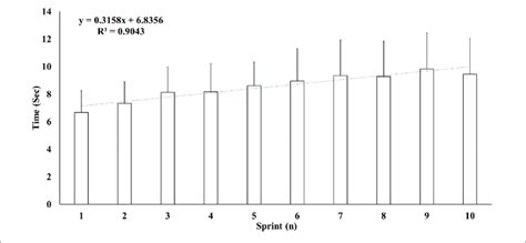 New Specific Parkour Repeated Sprint Test Sprint Times Means And Download Scientific Diagram