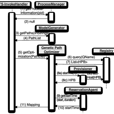 sequence diagram of data flow scheduler download scientific diagram