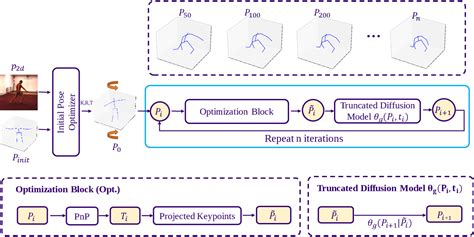 Figure 2 From Diffusion Based Zero Shot 3d Human Pose Estimation Semantic Scholar