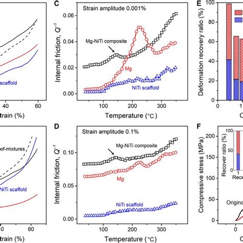 Pdf 3d Printed Mg Niti Interpenetrating Phase Composites With High Strength Damping Capacity