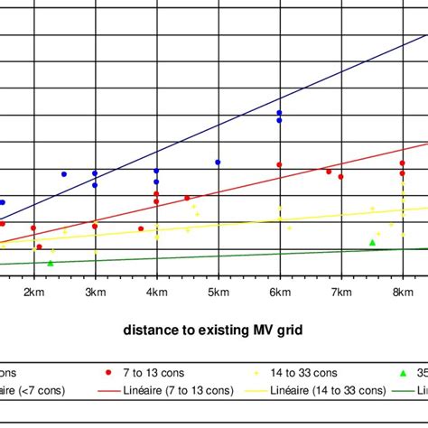 Figuren°2a Grid Cost Per Consumer As A Function Of The Distance To Figuren°2a Grid Cost Per Consumer As A Function Of The Distance To