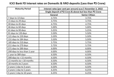 Icici Bank Revises Interest Rates On Fixed Deposits Earn Upto 625