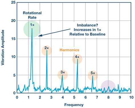 How Can Sensor Performance Enable Condition Based Monitoring Solutions