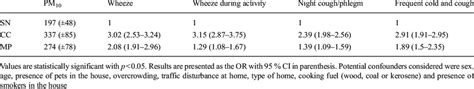 conditional logistic regression analysis of the association between