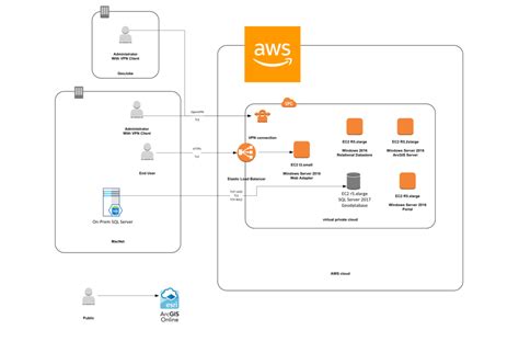 streamlining geospatial insights integrating esri arcgis with aws cloud for automated data