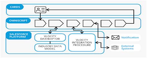 Salesforce Vlocity Building Future Industries