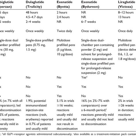 Comparative Features Of Glucagon Like Peptide 1 Receptor Agonists