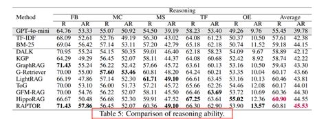 大模型论文 最新12种graphrag技术全面评测hipporag2 Csdn博客