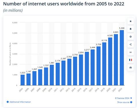 101 Internet Usage Statistics Including Mobile