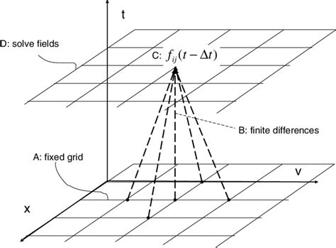 In Eulerian Methods A Fixed Grid Is Defined In Phase Space A Finite Download Scientific