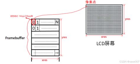 Framebuffer驱动详解 Csdn博客