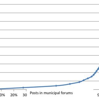 Lorentz Curve On Forum Posts Download Scientific Diagram