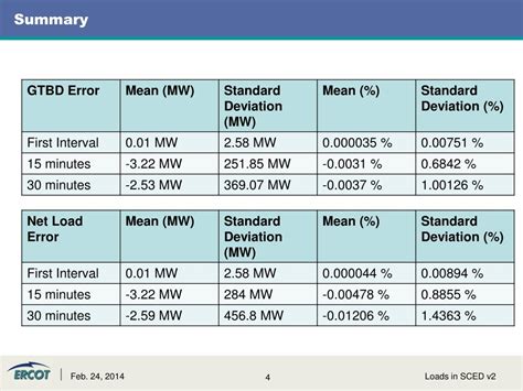 ppt performance of load and net load forecasting 15 minute 30 minute