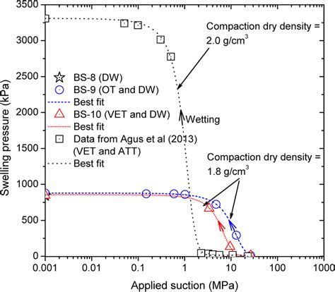 Effect Of A Water Phase On The Swelling Pressure And Water Retention Of An Unsaturated Bentonite