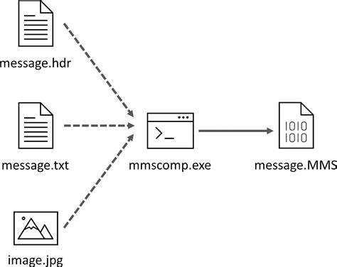 Project Zero Mms Exploit Part 4 Mms Primer Completing The Aslr Oracle