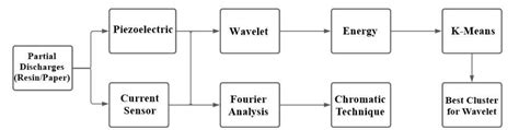 Flowchart Of Signal Processing Analysis