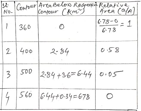 Hypsometric Curve And Hypsometric Integral