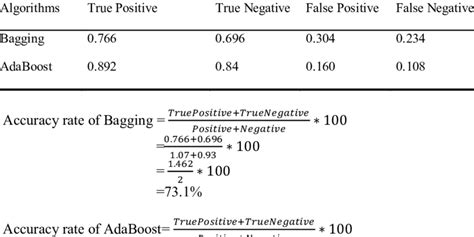 Evaluation Matrix For Bagging And Adaboost Download Scientific Diagram