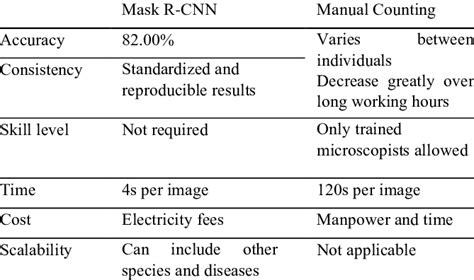 Metrics Scoring Of Our Mask R Cnn Model As Compared With Manual