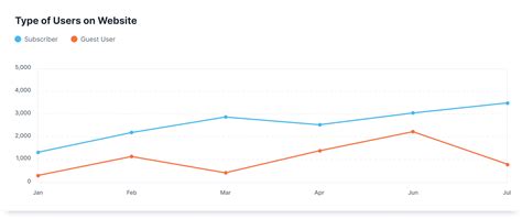 ux ui design most commonly used charts atlantbh sarajevo