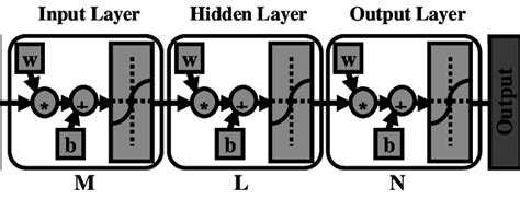 the three layer neural network download high resolution scientific