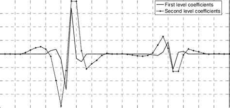 deterministic test signal download scientific diagram