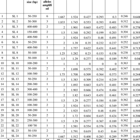 Analysis Of Genetic Diversity Parameters Using Ssr Markers Download Scientific Diagram