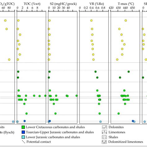 Multi Depth Plot Illustrating Several Geochemical Parameters Tmax S1 Download Scientific