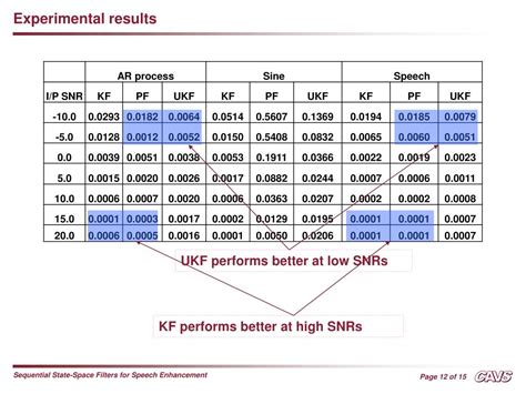 Ppt Sequential State Space Filters For Speech Enhancement Powerpoint Presentation Id 3387118