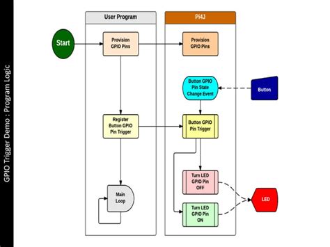Raspberry Pi And Pi4j Ppt
