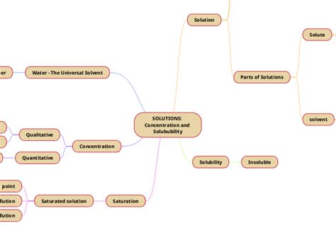 Solutions Concentration And Solububility Mindomo Mind Map