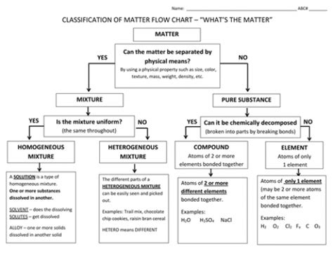 Classification Matter Flow Chart