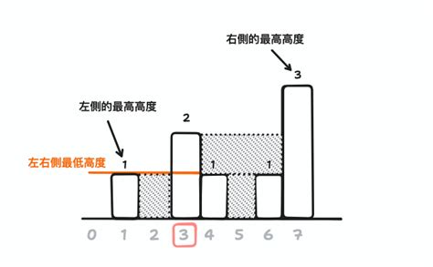 Leetcode 筆記 圖解解題 Trapping Rain Water Hard 圈圈工程師