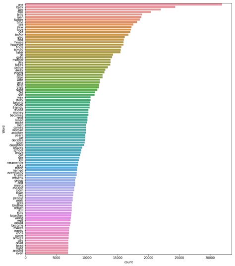 movie genre prediction using multi label classification