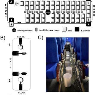 Experimental Set Up In A Double Decker Bus In Phase A Sixteen Download Scientific Diagram